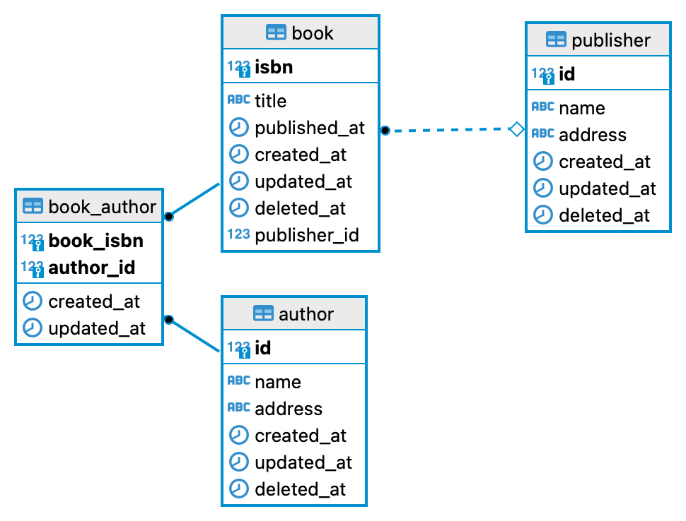 GitHub - metacollective9/sequelize-serverless-poc